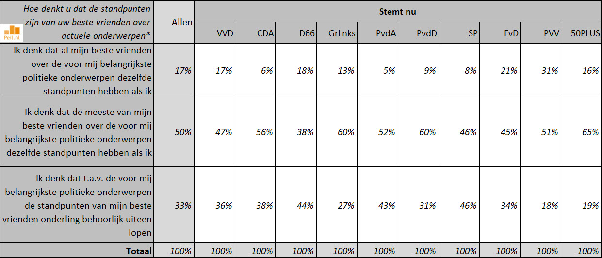 De nieuwe ‘verzuiling’ van Nederland. – Peilingen