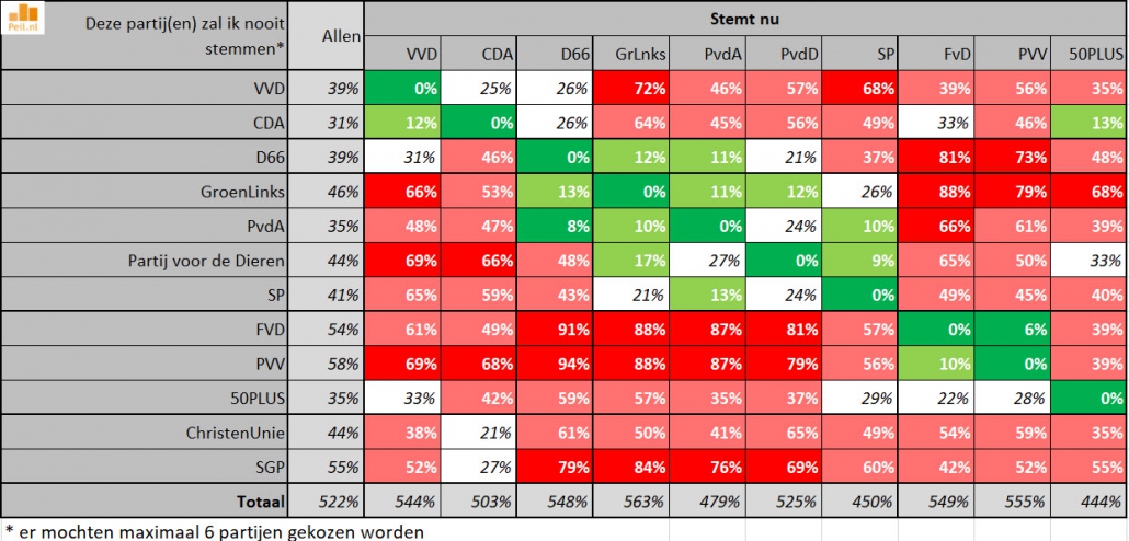 De nieuwe ‘verzuiling’ van Nederland. – Peilingen