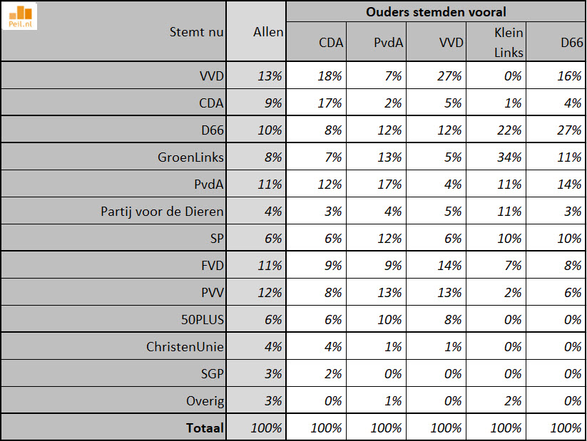De nieuwe ‘verzuiling’ van Nederland. – Peilingen