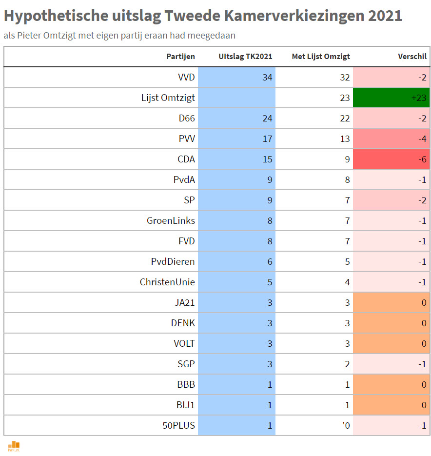 Partijvoorkeuren en de positie van Pieter Omtzigt – Peilingen