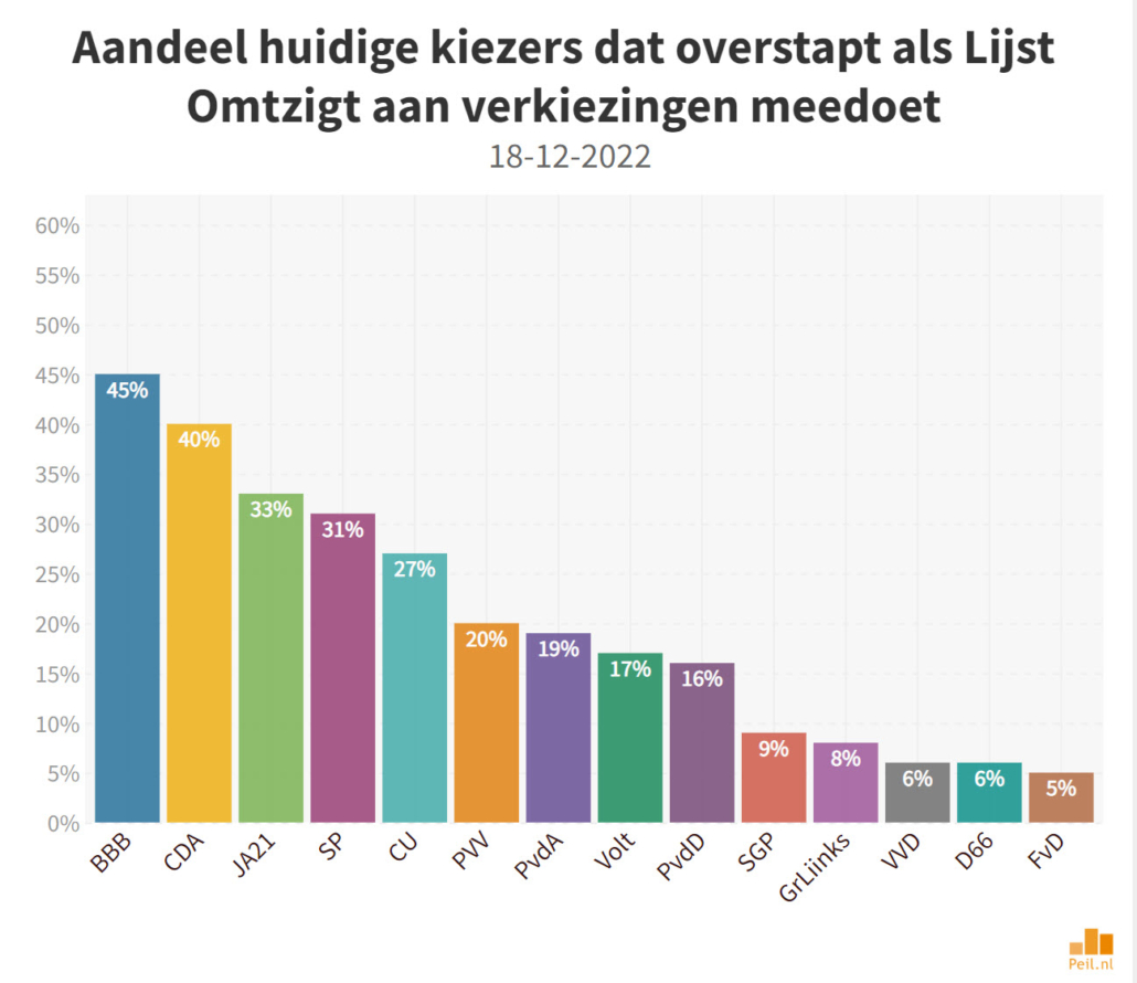 Stemming 18-12-2022: Steeds meer kiezers, die niet weten welke partij te stemmen – Peilingen