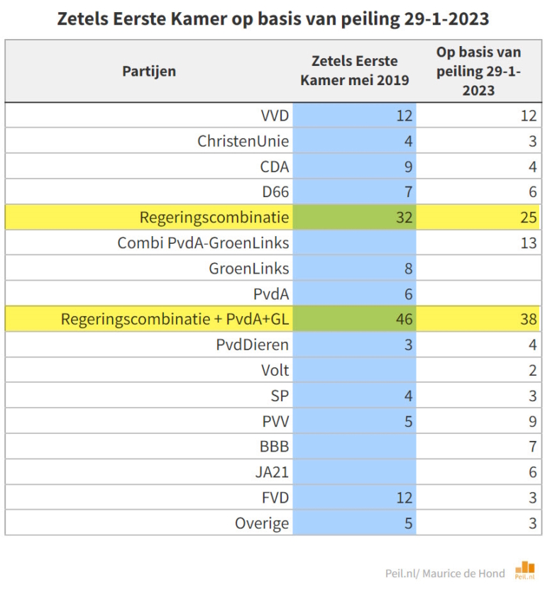De Stemming 29-1-2023: Prognose PS2023 – Peilingen