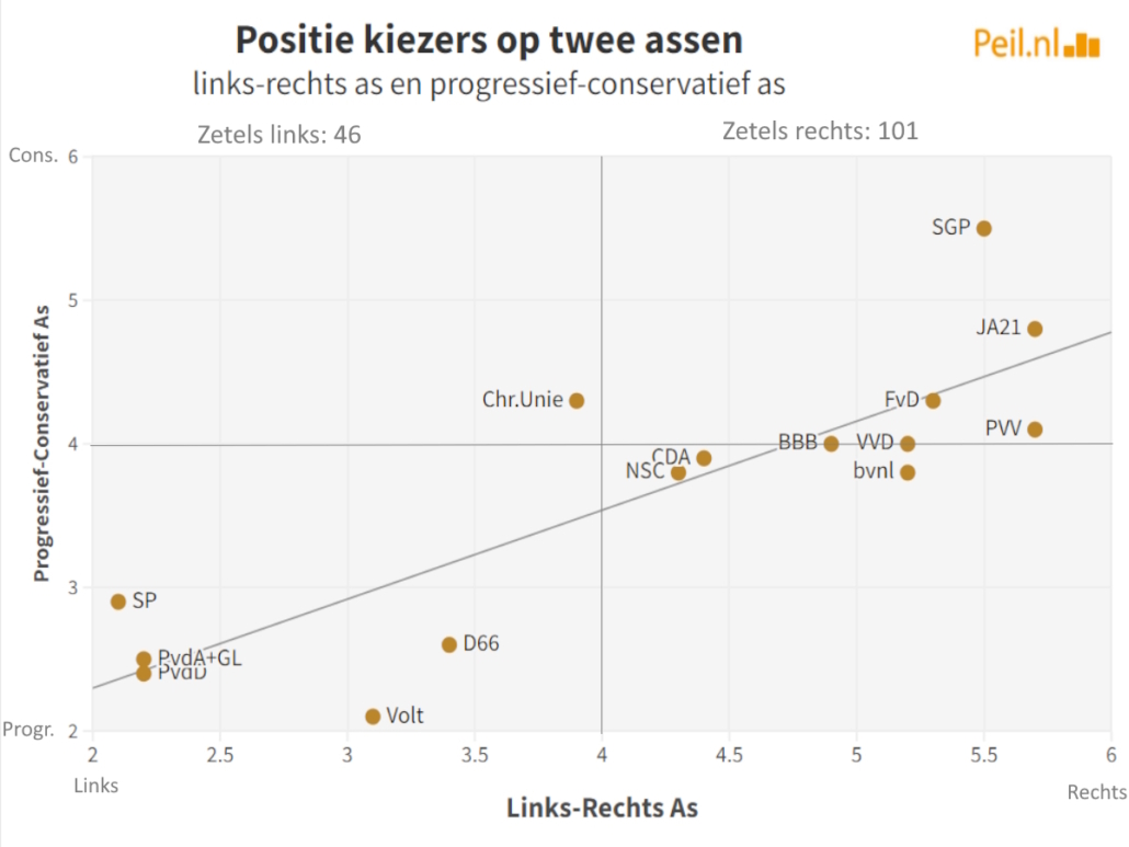 Na start campagne is NSC duidelijk gestegen – Peilingen