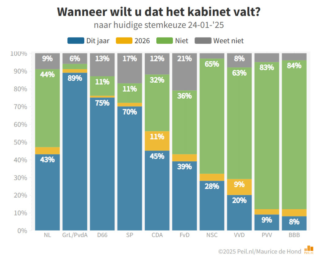 Enthousiasme regering tanende – Peilingen