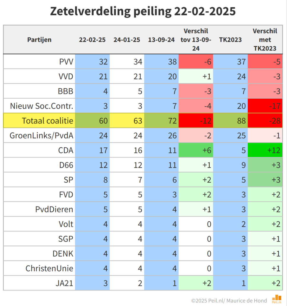 Negatiever oordeel kabinet gevolgen voor coalitiepartijen – Peilingen