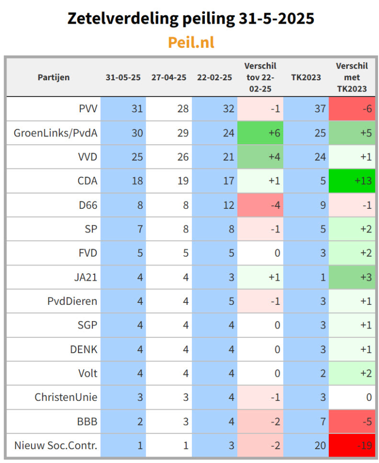 Brede steun kiezers 10-puntenplan Wilders – Peilingen